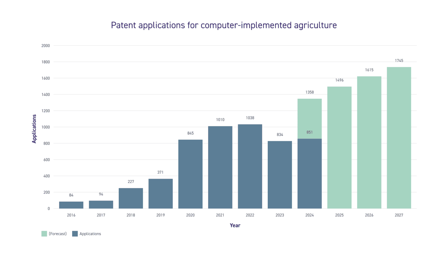 Pixel perfect pastures: Patents in computer-implemented agriculture ...